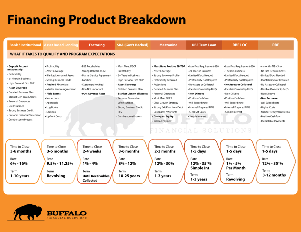 Catalog of Financing Products - Buffalo Financial Solutions